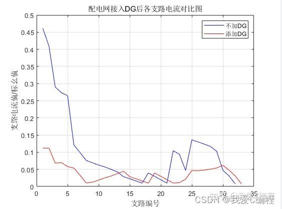 m基于粒子群算法的分布式电源DG的优化配置 - 知乎