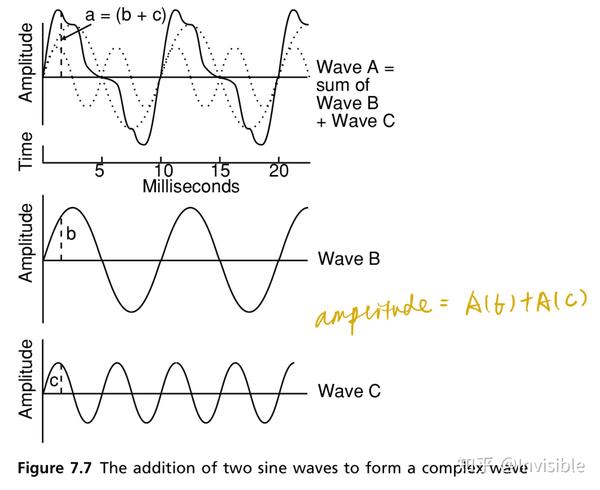 语音学笔记 | Acoustic Phonetics （1） - 知乎