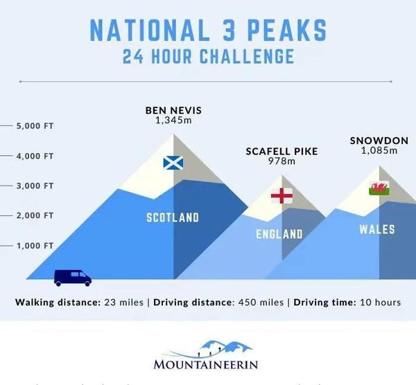 慈善挑战 | 8位哈罗公学毕业生，24小时爬完3座高峰！ - 知乎