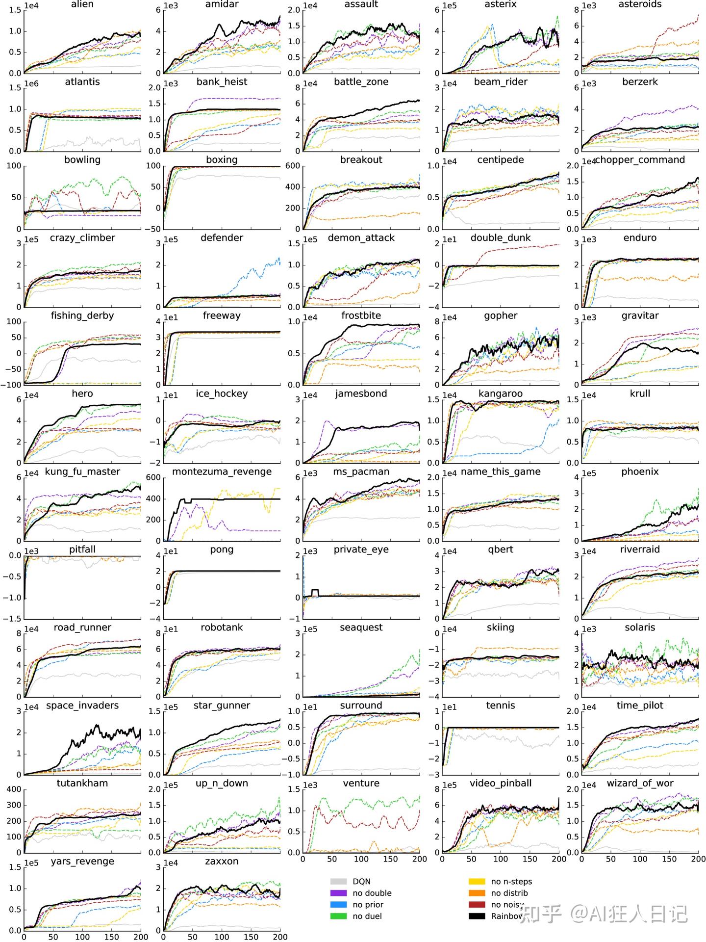 Rainbow: Combining Improvements in Deep Reinforcement Learning - 知乎