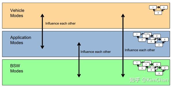 [Classic AUTOSAR] AUTOSAR架构中的模式管理 - 知乎