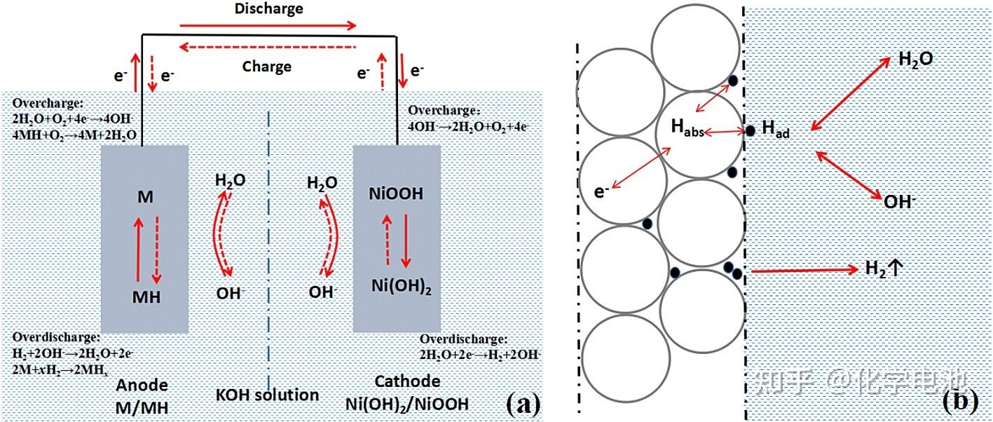 传统化学电池之：镍氢电池 - 知乎