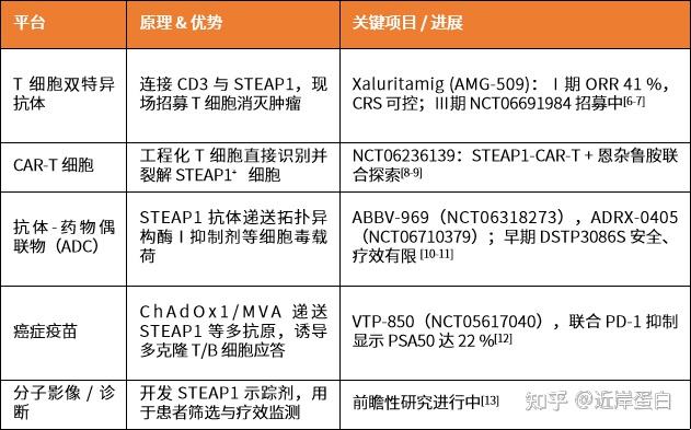 六次跨膜蛋白-STEAP1：全球竞逐的新兴前列腺癌靶点 - 知乎