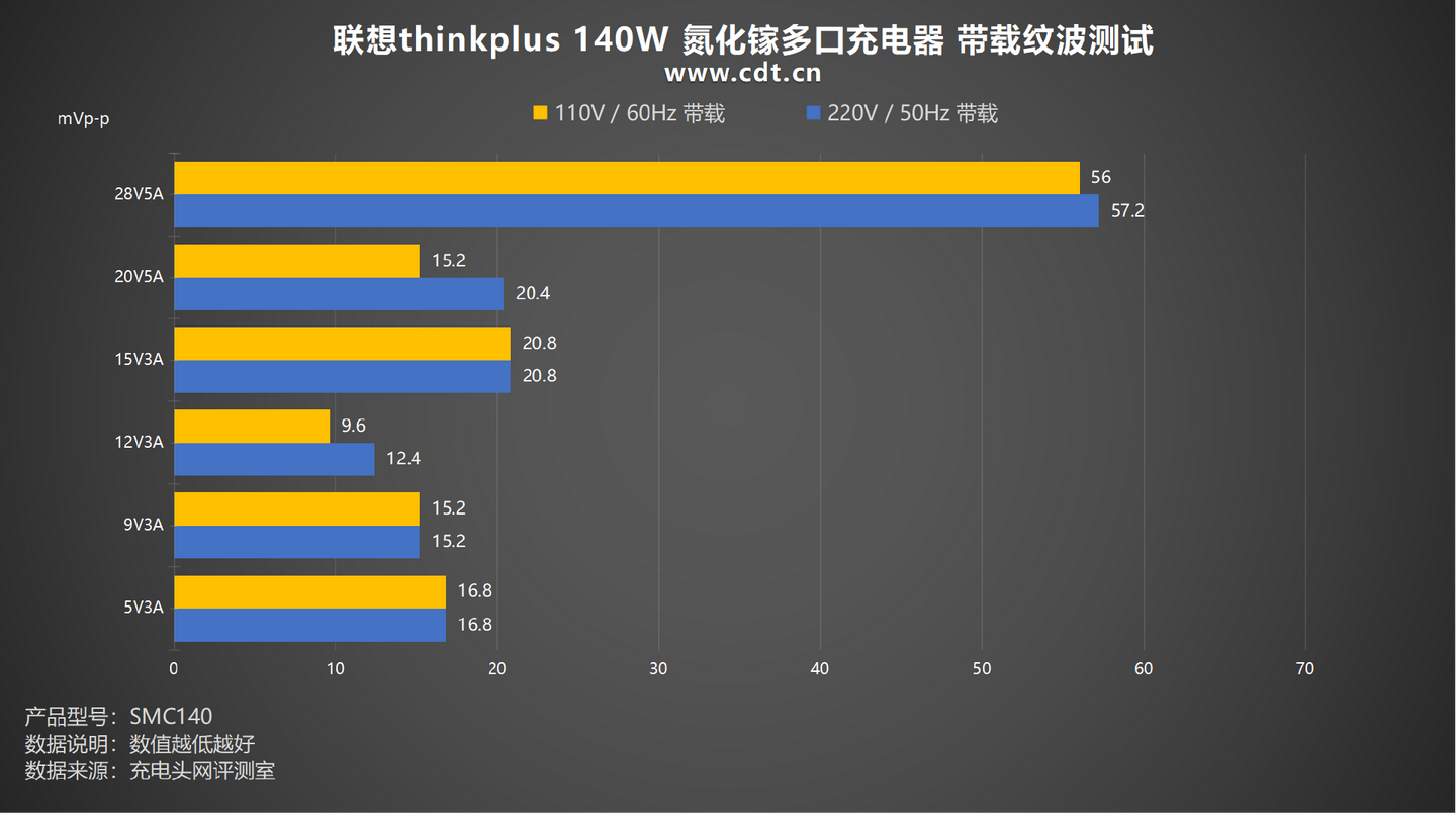 天生精悍、Buff叠满，联想thinkplus 140W 氮化镓多口充电器评测 - 知乎