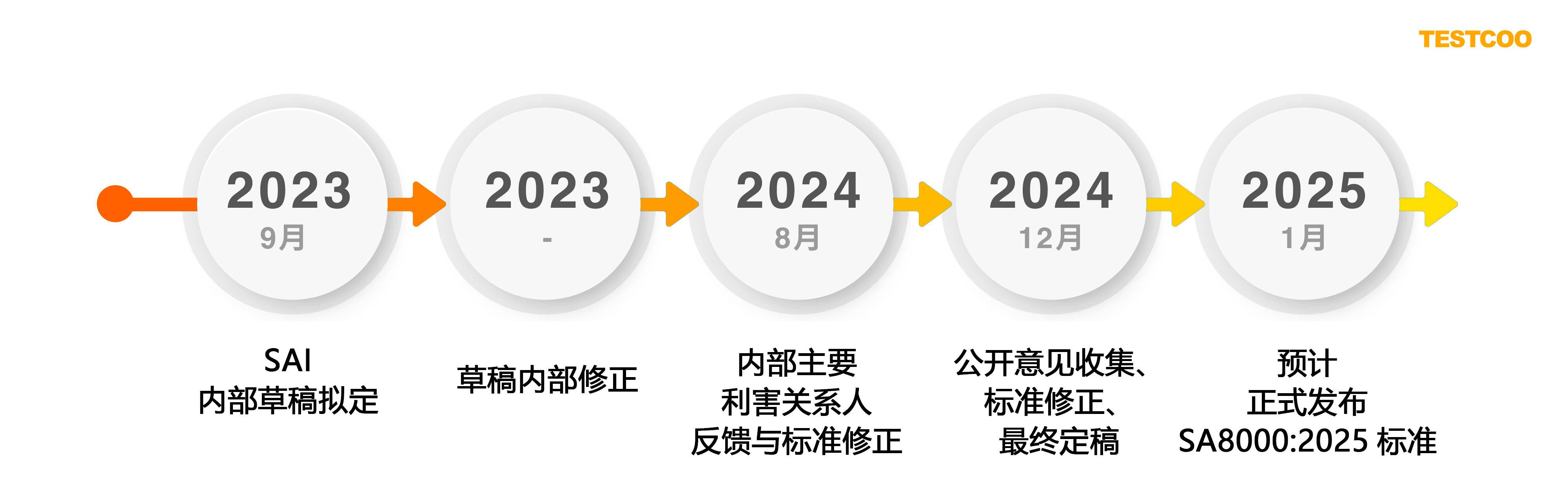 SA8000认证|一文解读SA8000:2025社会责任管理体系新版标准变化-附新版标准草稿下载 - 知乎