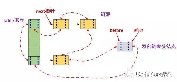 Java集合之linkedhashmap实现与原理 知乎