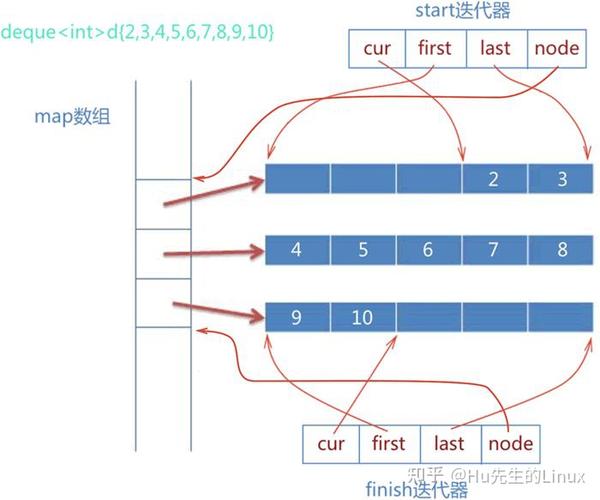 C++ STL deque 容器底层实现原理（深度剖析） - 知乎