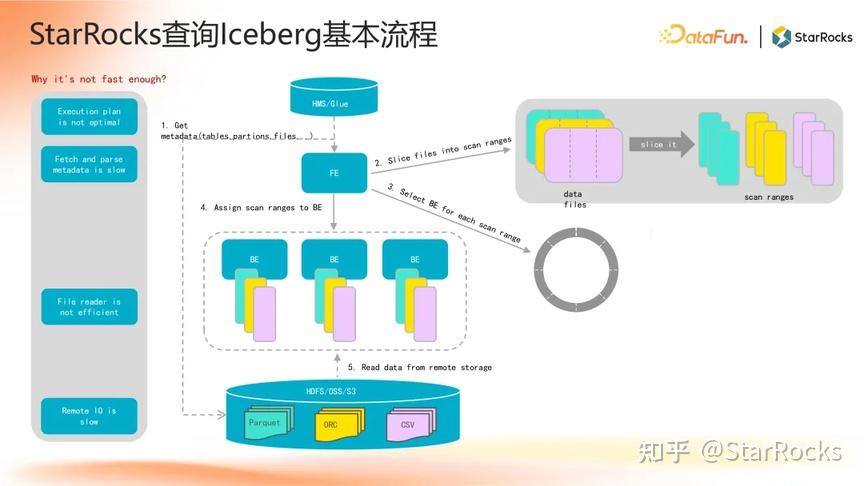 StarRocks x Iceberg：云原生湖仓分析技术揭秘与最佳实践 - 知乎