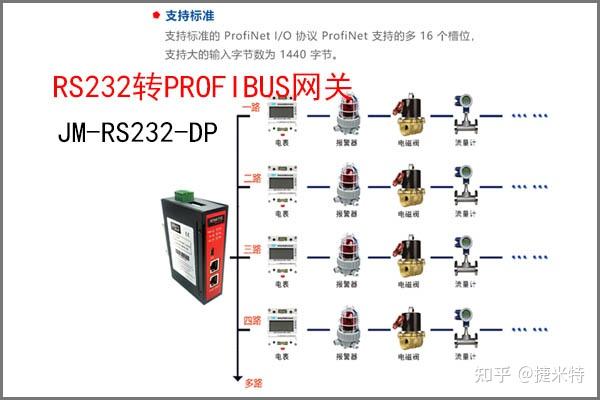 RS232转PROFIBUS DP协议转换器使用方法 - 知乎