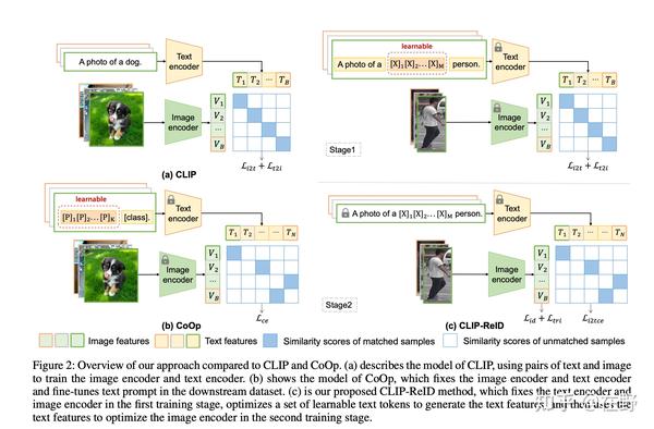 AAAI 2023 | CLIP-ReID: 当CLIP遇上ReID行人重识别 - 知乎
