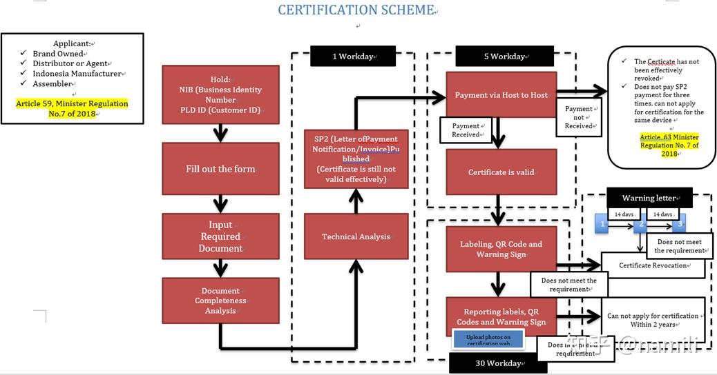 印度尼西亚SDPPI认证 - 知乎
