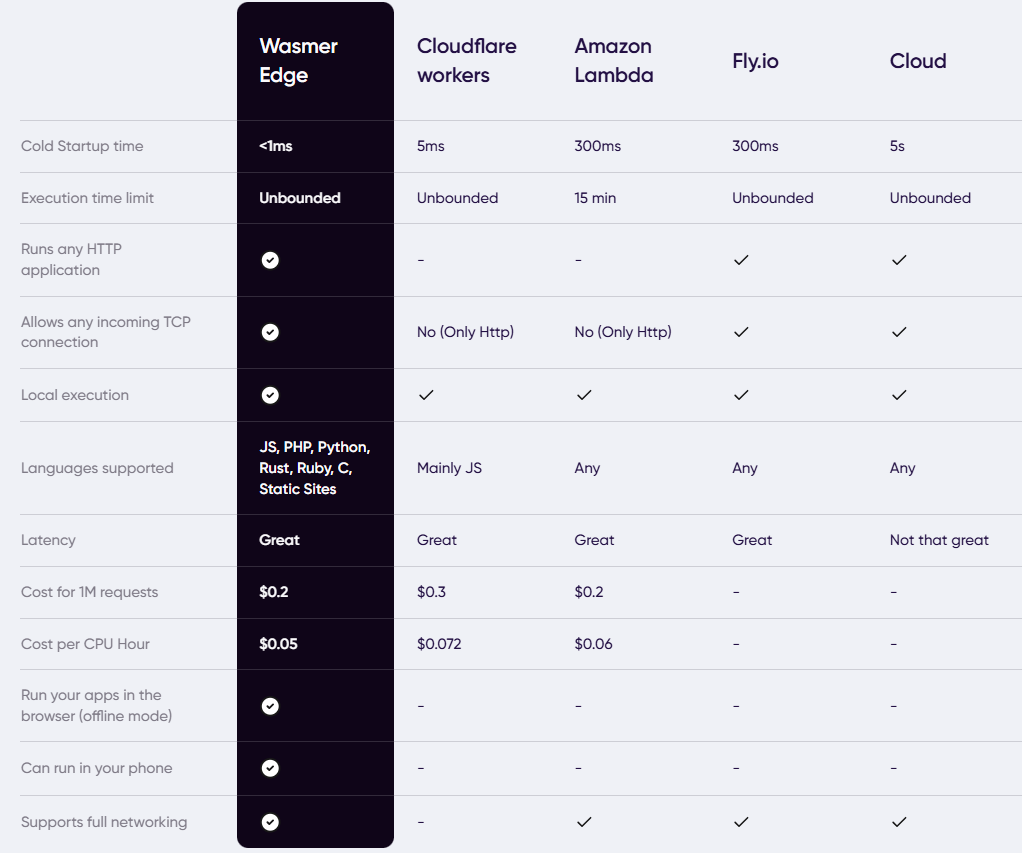 Wasmer Edge正式支持Python：快速、沙盒化、由 WebAssembly 提供底层技术 - 知乎