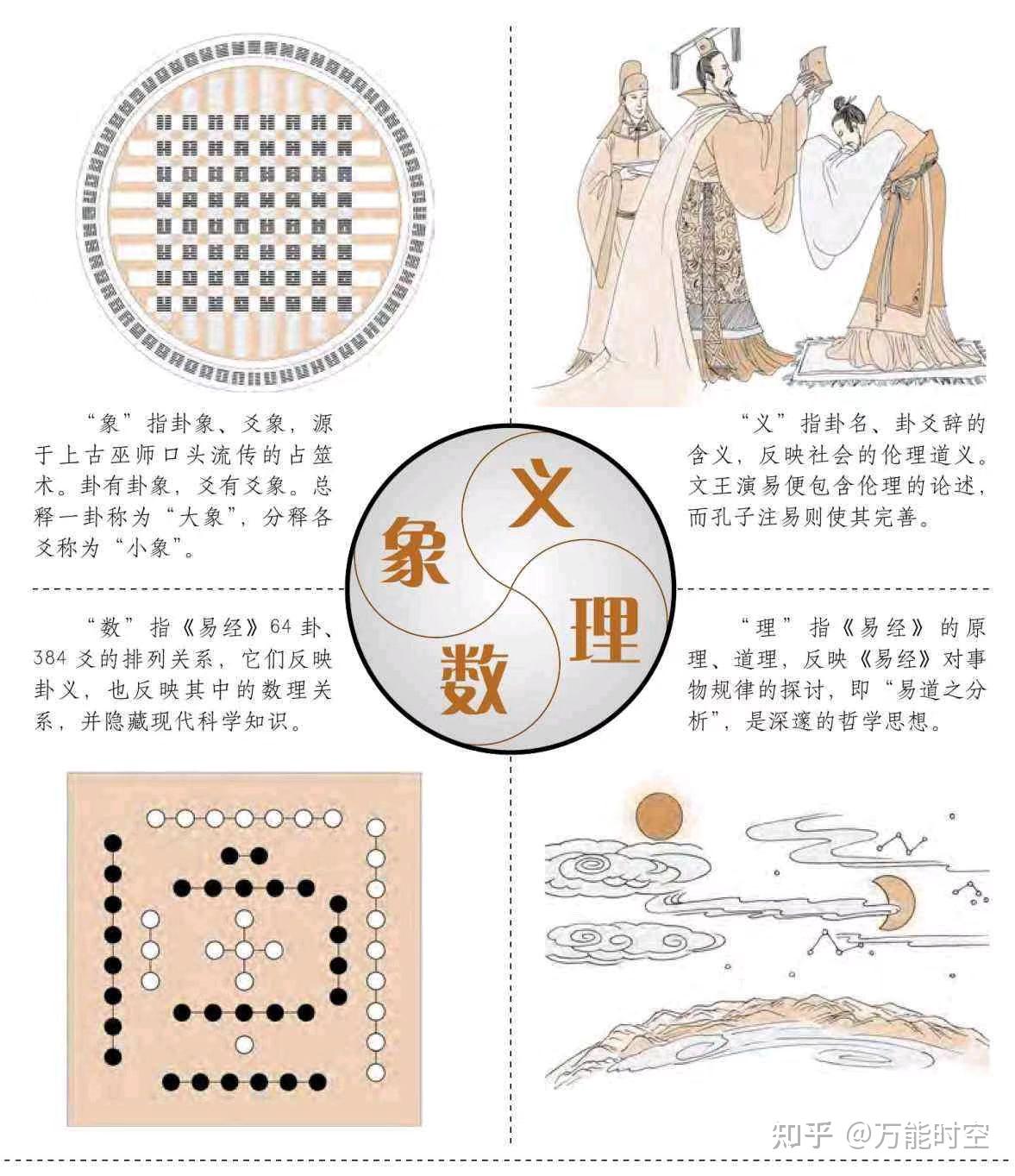 《易经》的四大法门——象数义理 知乎