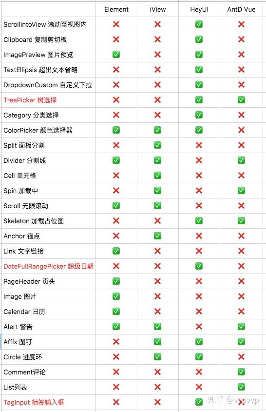 Vue 组件库大对比 Element, iView, HeyUI, Ant Design Vue - 知乎