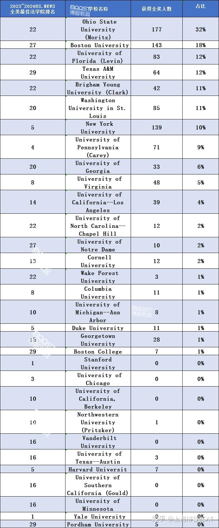 2022年度美国T30法学院JD项目奖学金覆盖率大盘点：8所奖学金覆盖率超90%，T14院校Duke最高达94% - 知乎