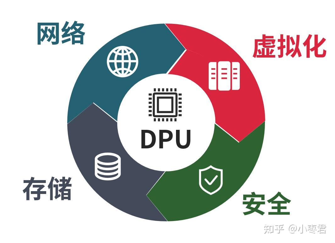 火遍全网的DPU，到底是个啥？ - 知乎
