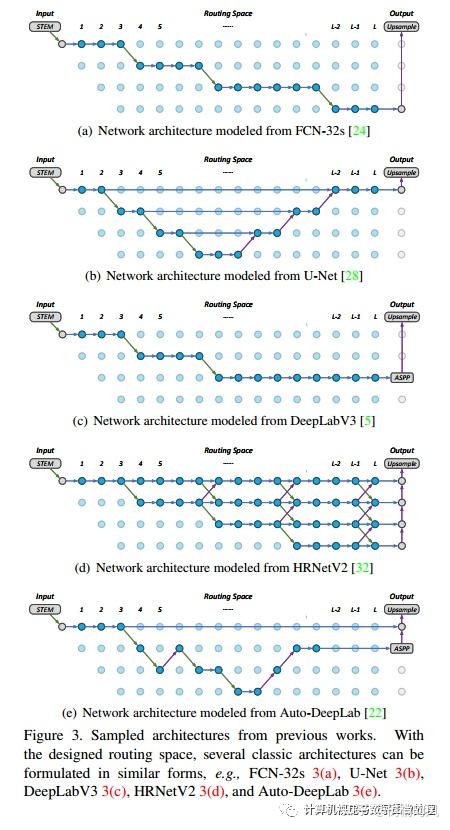 【multi-scale系列】Dynamic routing 动态路径（CVPR 2020） - 知乎