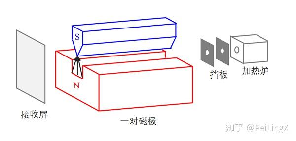 深度科普|从线性代数到量子力学(4)：Stern-Gerlach实验(上) - 知乎