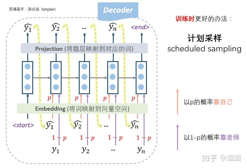 CS224n笔记[7]:整理了12小时，只为让你20分钟搞懂Seq2seq - 知乎