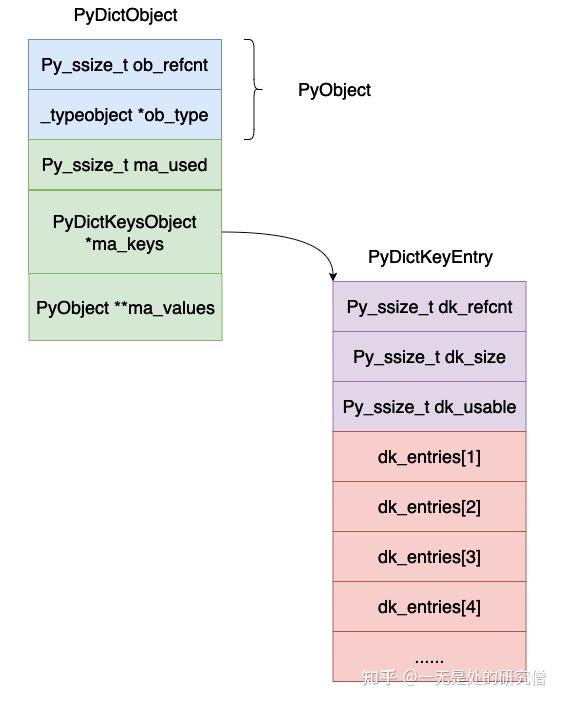 深入理解 Python 虚拟机：字典（dict）的实现原理及源码剖析 - 知乎