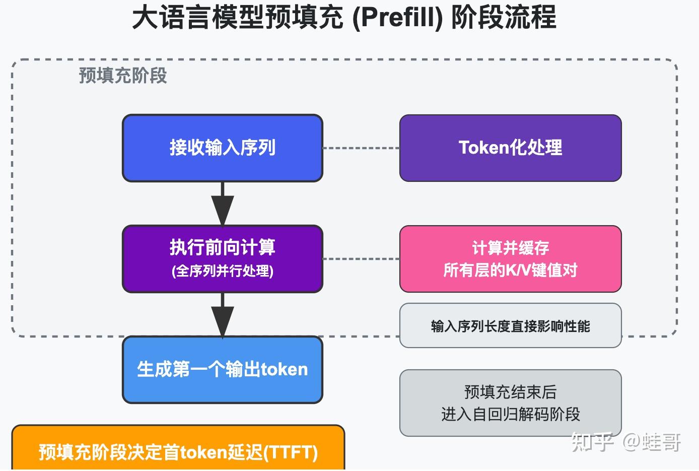 大模型推理优化-Prefill/Decoding分离 - 知乎