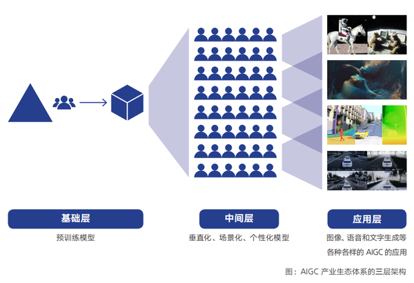 AIGC发展趋势报告（2023） - 知乎