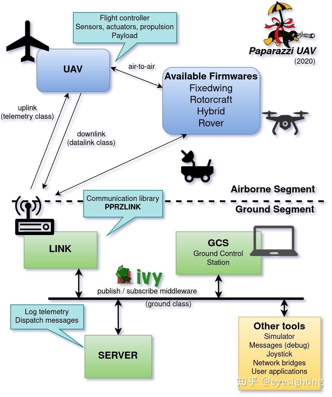 【自动驾驶框架】Auto/Robot/Flight自动驾驶开源框架总结 - 知乎