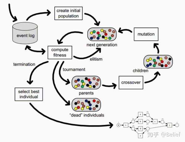 流程/过程挖掘（Process Mining）综述 - 知乎