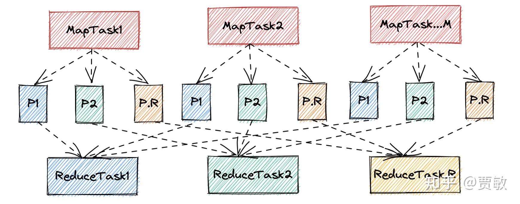 Remote Shuffle Service的发展 - 知乎