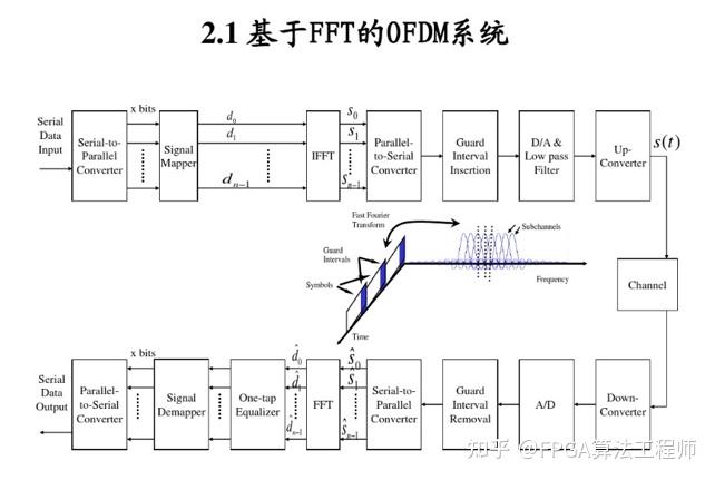 【通信篇】ofdm技术（二） 知乎 