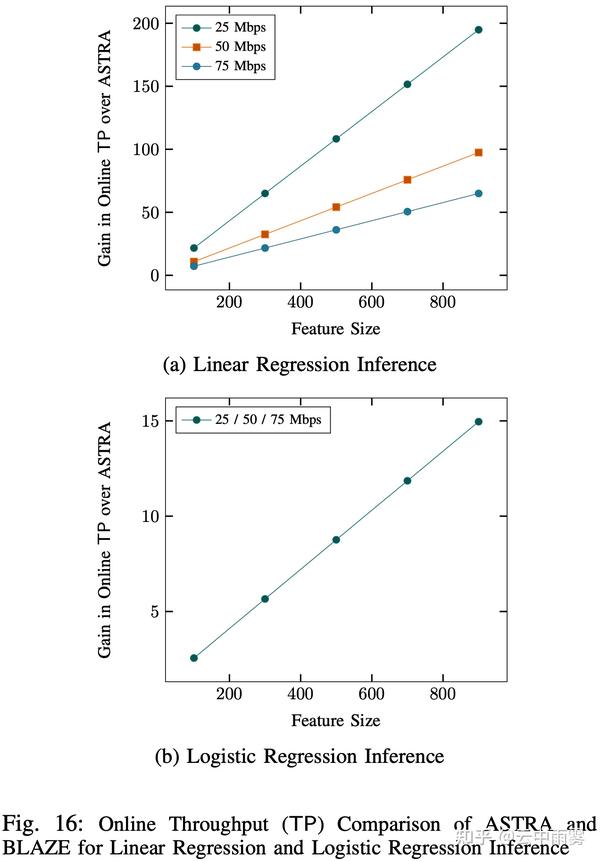 BLAZE: Blazing Fast Privacy-preserving Machine Learning - 知乎