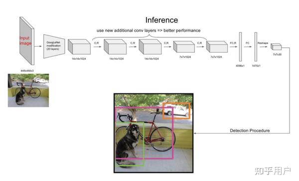 学Yolo？必须要知道的基础内容 - 知乎