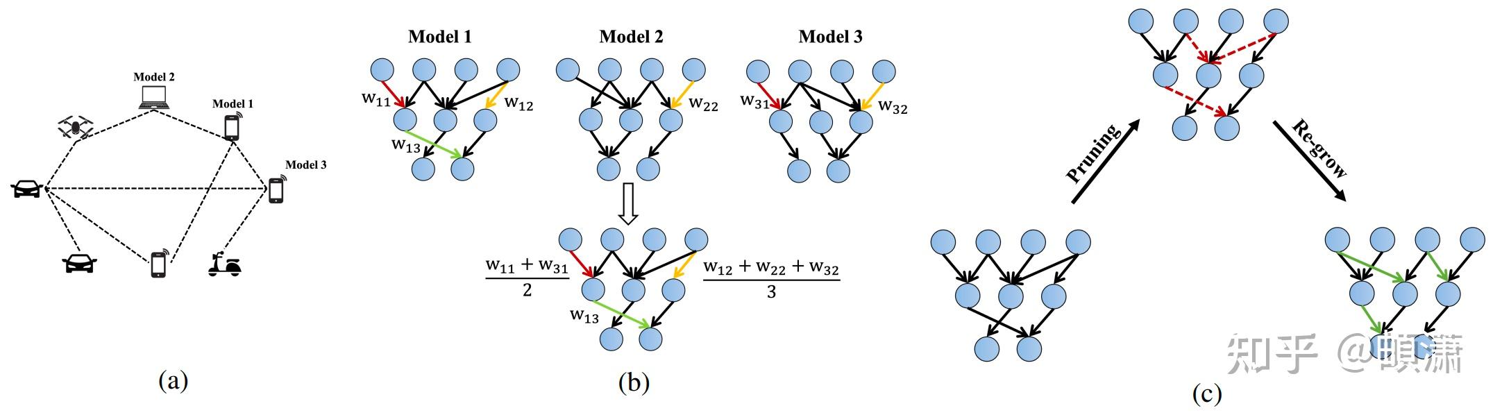 联邦学习2023机器学习顶级会议论文选集（NIPS’22/ICML’22/ICLR’22） - 知乎