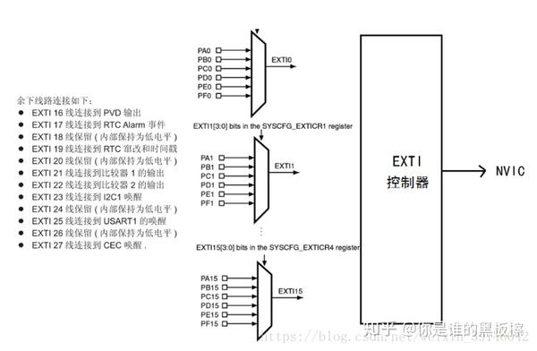 新手入门之stm32中断系统 知乎