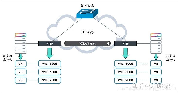 VLAN与VXLAN网络原理与实践 - 知乎