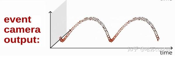 Dynamic vision sensor动态视觉传感器/事件相机（写给自己看的） - 知乎