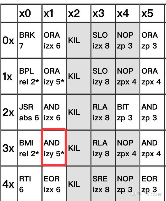 NES红白机模拟器实现 (二) 6502 CPU与程序的机器级表示 - 知乎