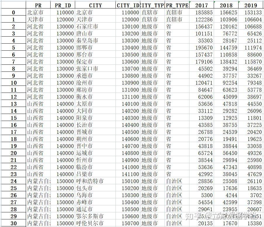 【数据分享】1999—2019年地级市人口变动数据（增长率等） - 知乎