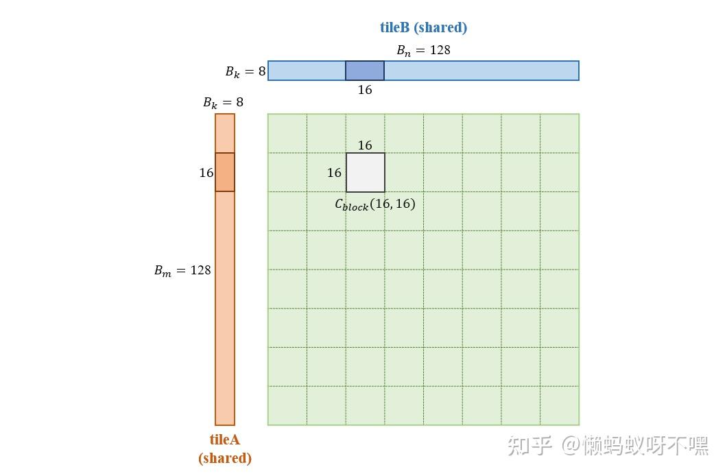 CUDA GEMM 算子详解 - 知乎