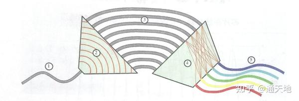 集成光学浅析-1 ：AWG工作原理与结构 - 知乎