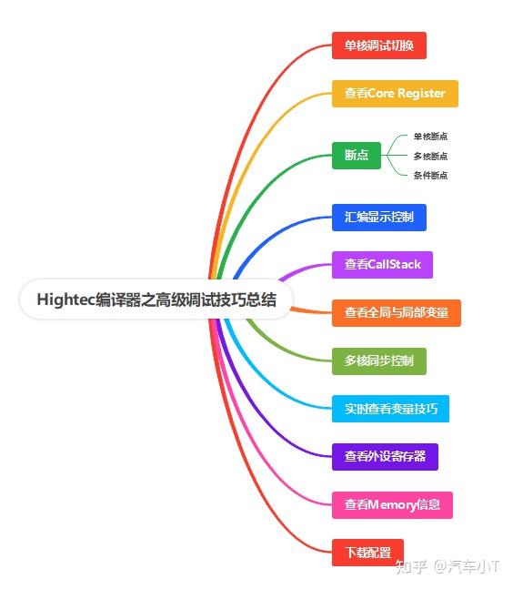 Hightec编译器系列之高级调试技巧精华总结 - 知乎