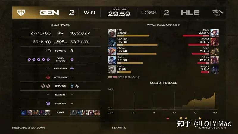 2025LCK赛区HLE 3-2 GEN - 知乎
