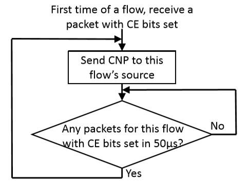 UCloud高性能RoCE网络设计 - 知乎