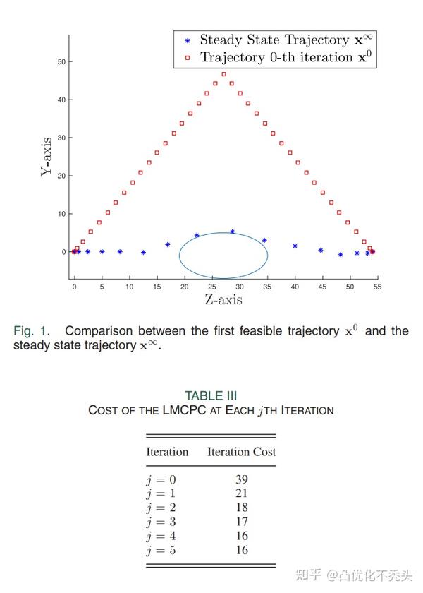 【LMPC】《Learning Model Predictive Control for Iterative Tasks. A Data-Driven Control Framework》 - 知乎