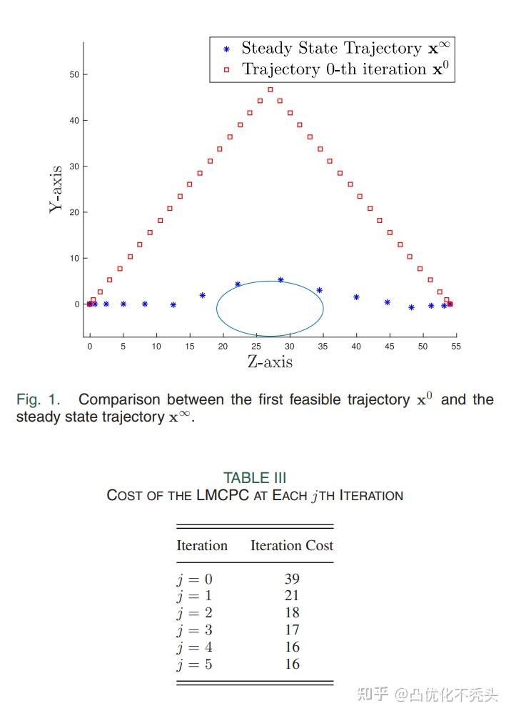 【LMPC】《Learning Model Predictive Control for Iterative Tasks. A Data-Driven Control Framework》 - 知乎