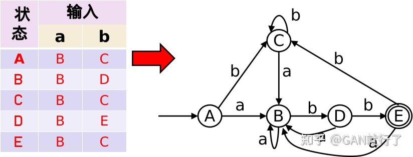 编译原理 (5) NFA 到 DFA的转化 - 知乎