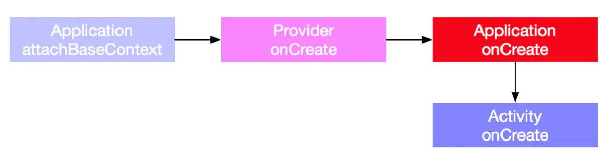 Android 存储选项之 ContentProvider 启动存在的暗坑 - 知乎