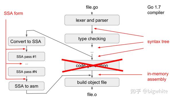 一文入门Go静态单赋值（SSA） - 知乎
