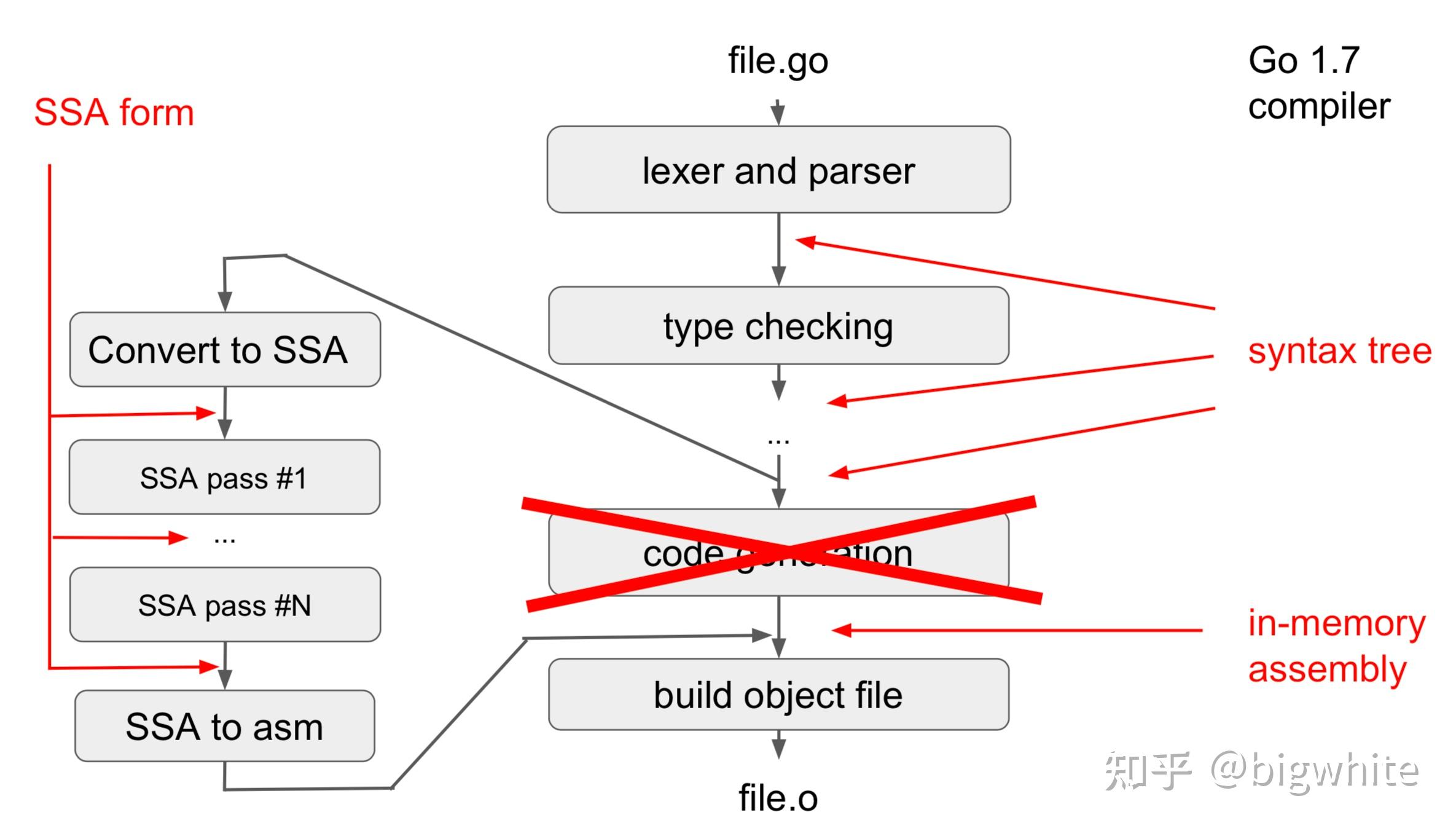 一文入门Go静态单赋值（SSA） - 知乎