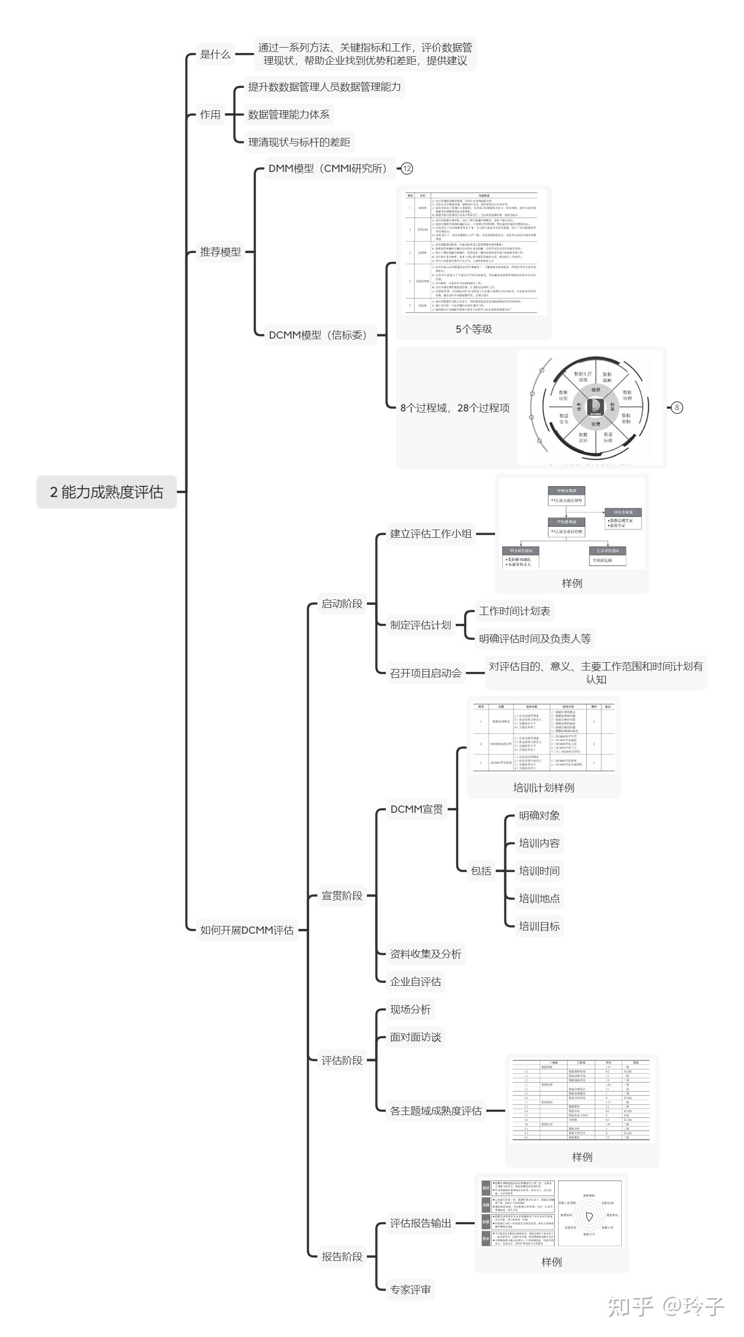 思维导图关于数据治理你想知道的一切——《一本书讲透数据治理》读书笔记（二） 知乎